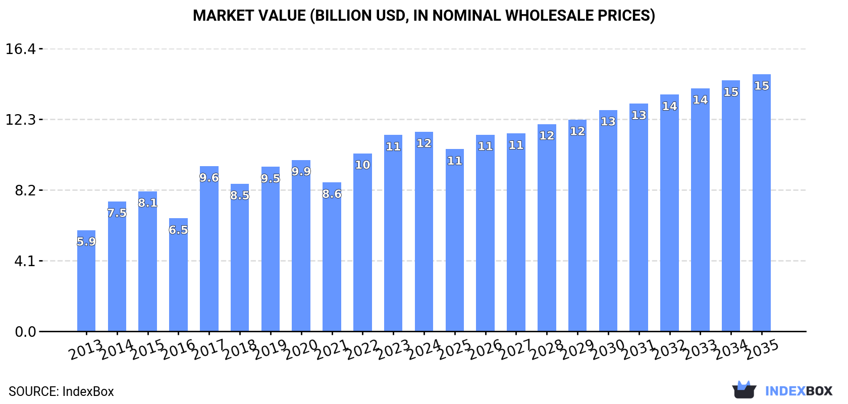 Market Value (billion USD, nominal wholesale prices)