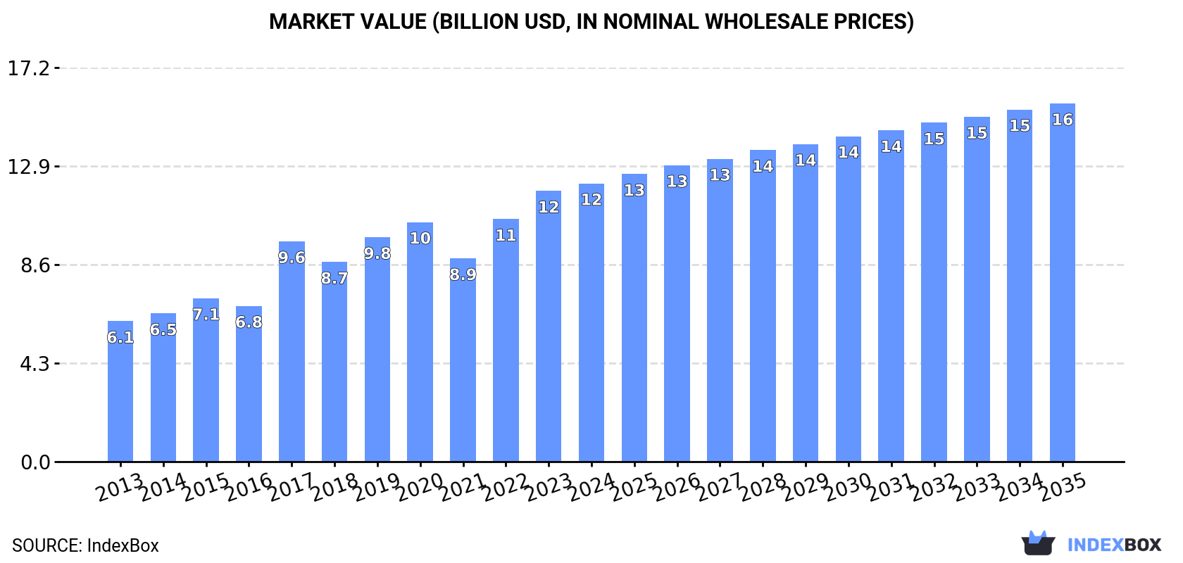 Market Value (billion USD, nominal wholesale prices)