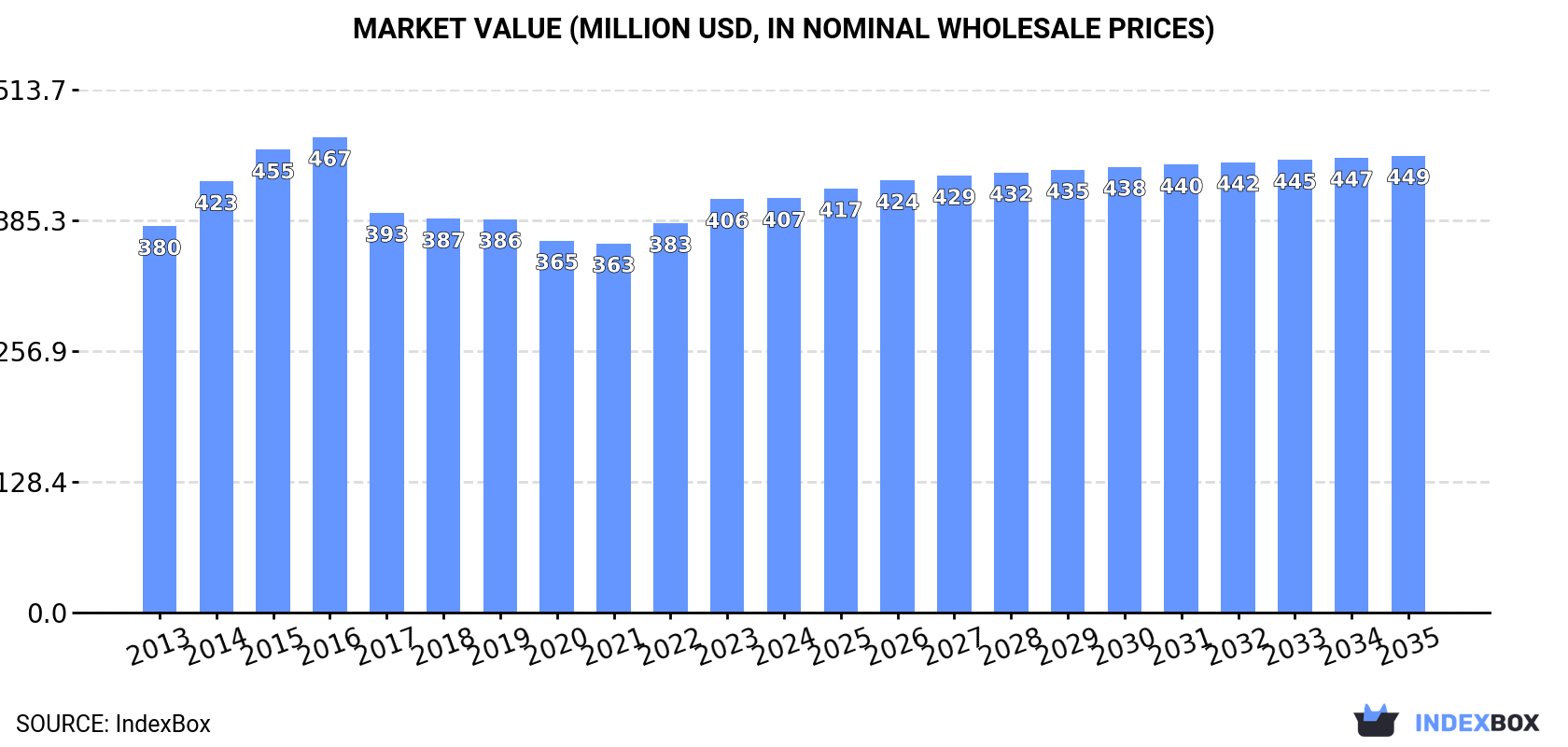 Market Value (million USD, nominal wholesale prices)
