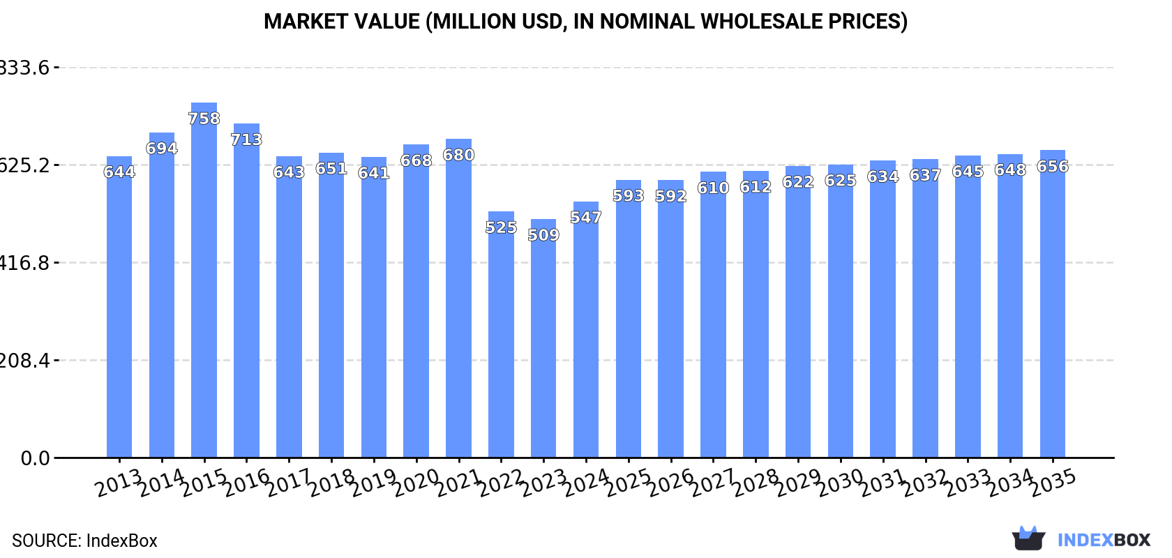 Market Value (million USD, nominal wholesale prices)