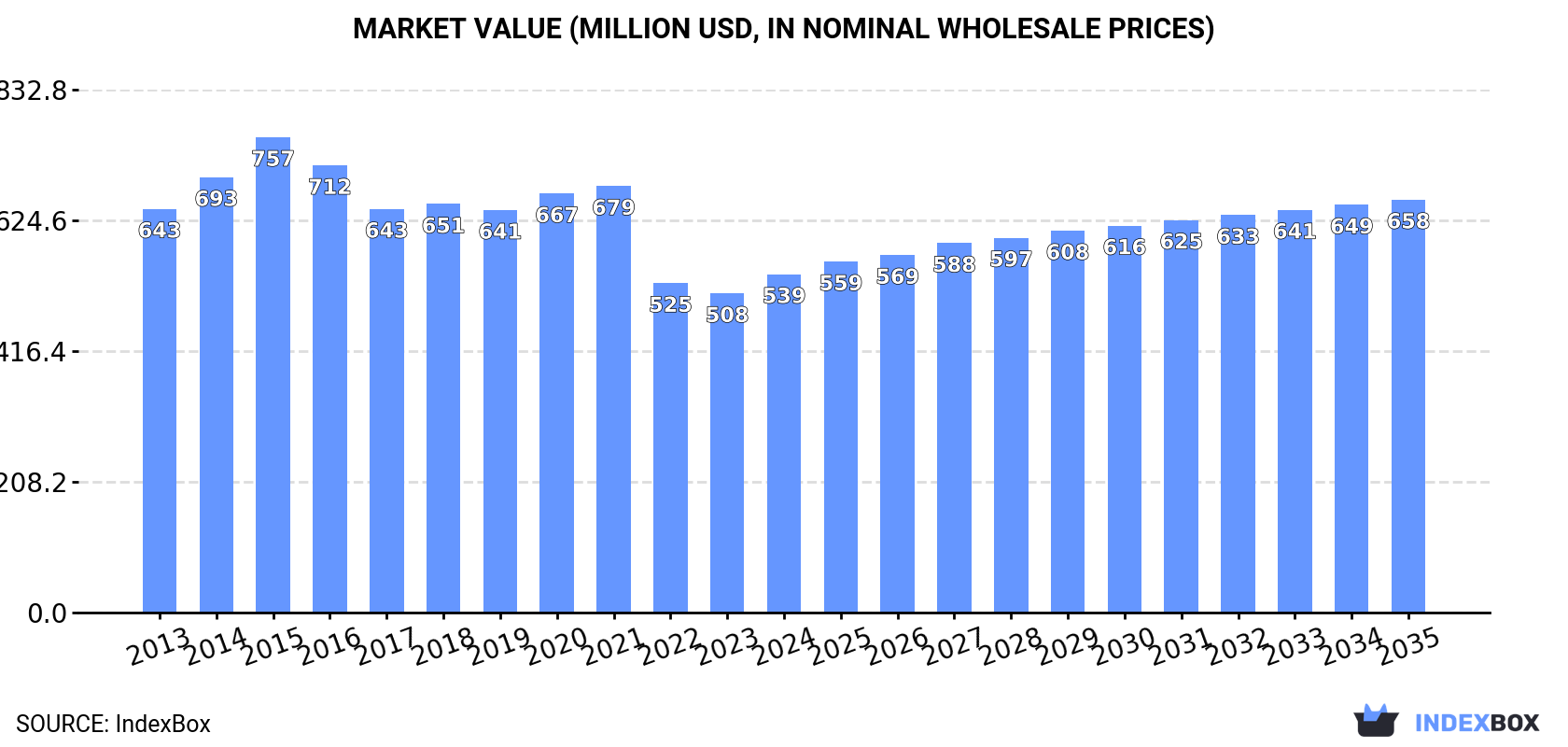 Market Value (million USD, nominal wholesale prices)