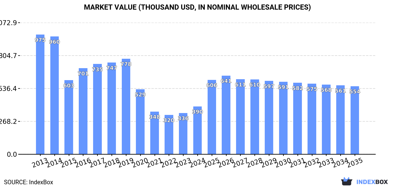 Market Value (thousand USD, nominal wholesale prices)