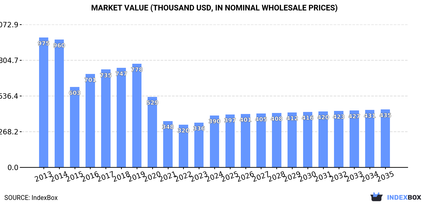 Market Value (thousand USD, nominal wholesale prices)