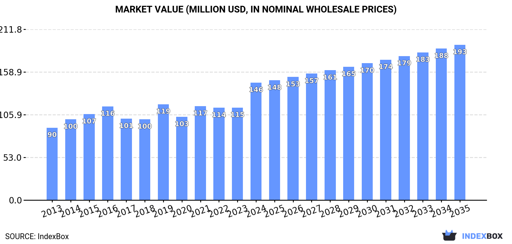 Market Value (million USD, nominal wholesale prices)