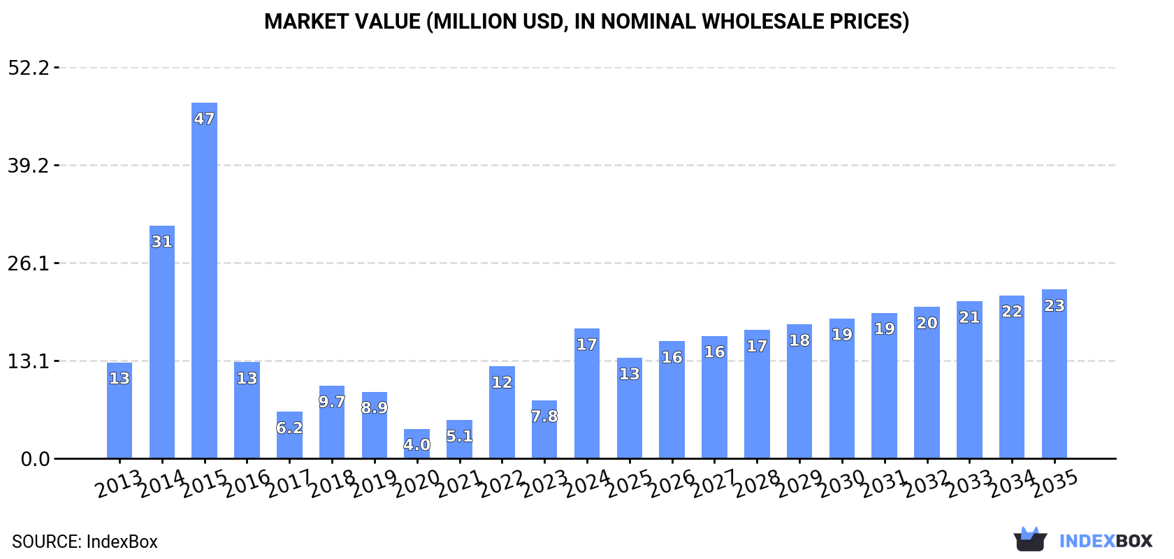 Market Value (million USD, nominal wholesale prices)