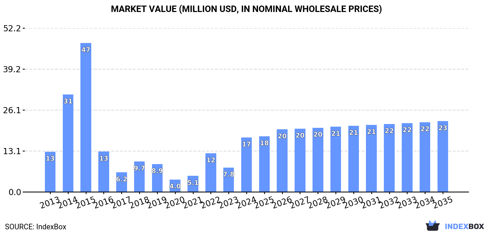 Market Value (million USD, nominal wholesale prices)
