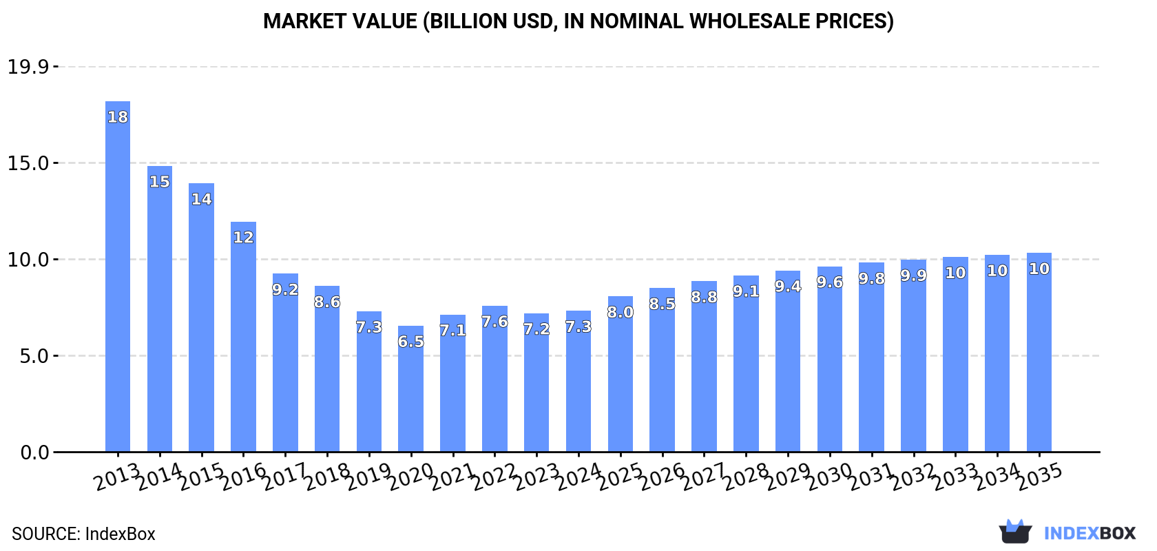 Market Value (billion USD, nominal wholesale prices)