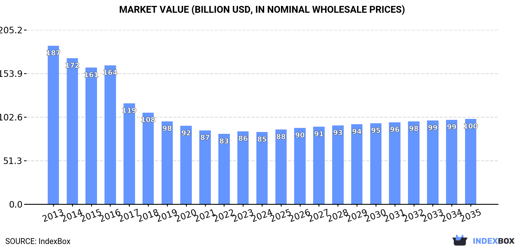 Market Value (billion USD, nominal wholesale prices)