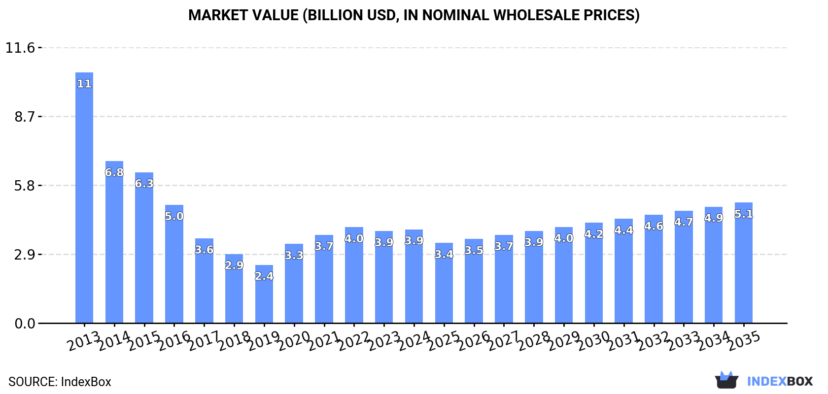 Market Value (billion USD, nominal wholesale prices)