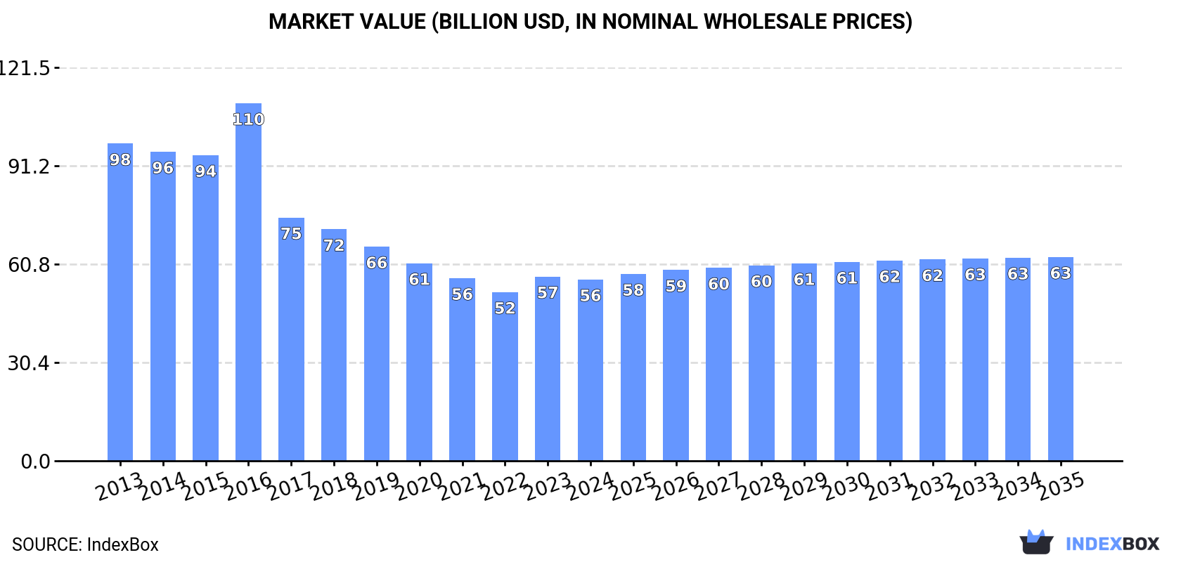 Market Value (billion USD, nominal wholesale prices)
