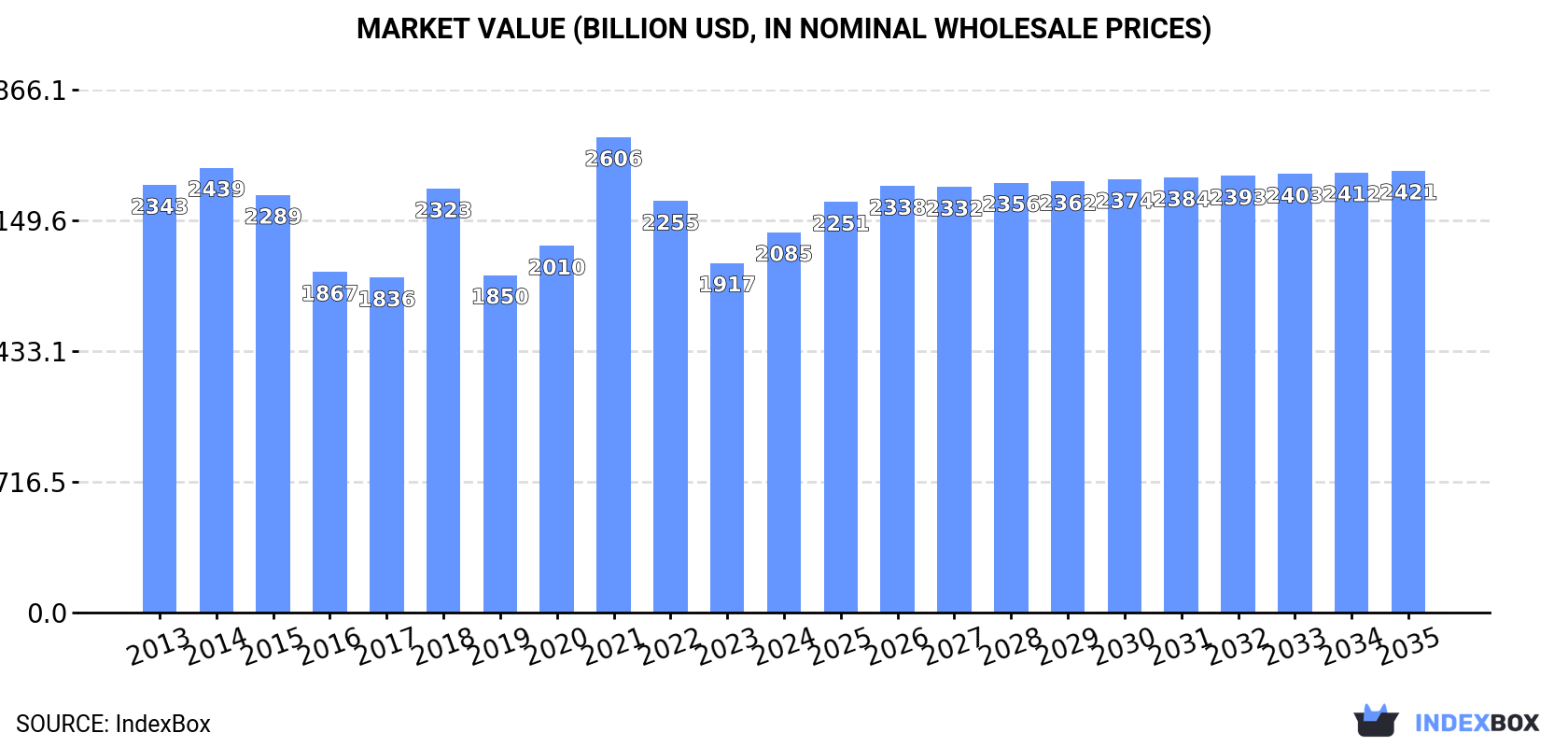 Market Value (billion USD, nominal wholesale prices)