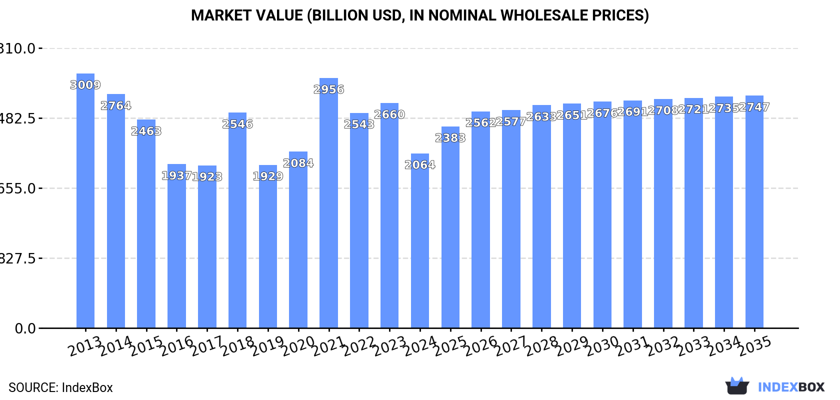 Market Value (billion USD, nominal wholesale prices)
