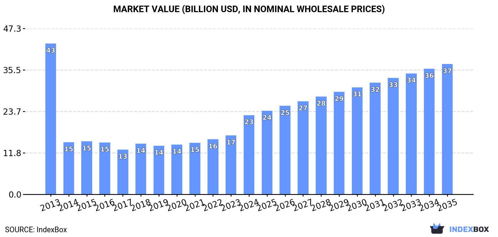 Market Value (billion USD, nominal wholesale prices)