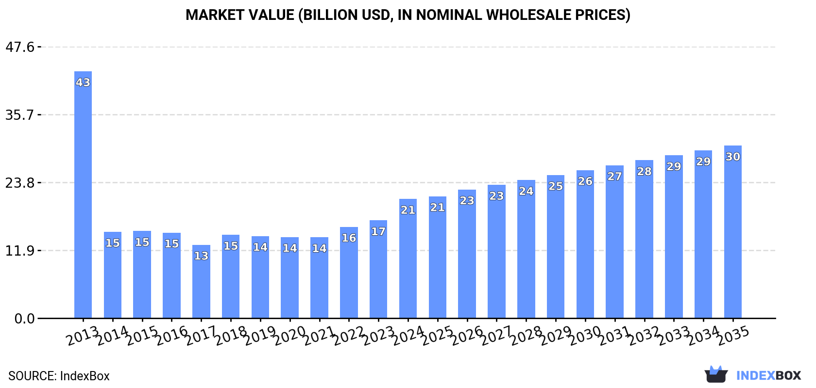 Market Value (billion USD, nominal wholesale prices)