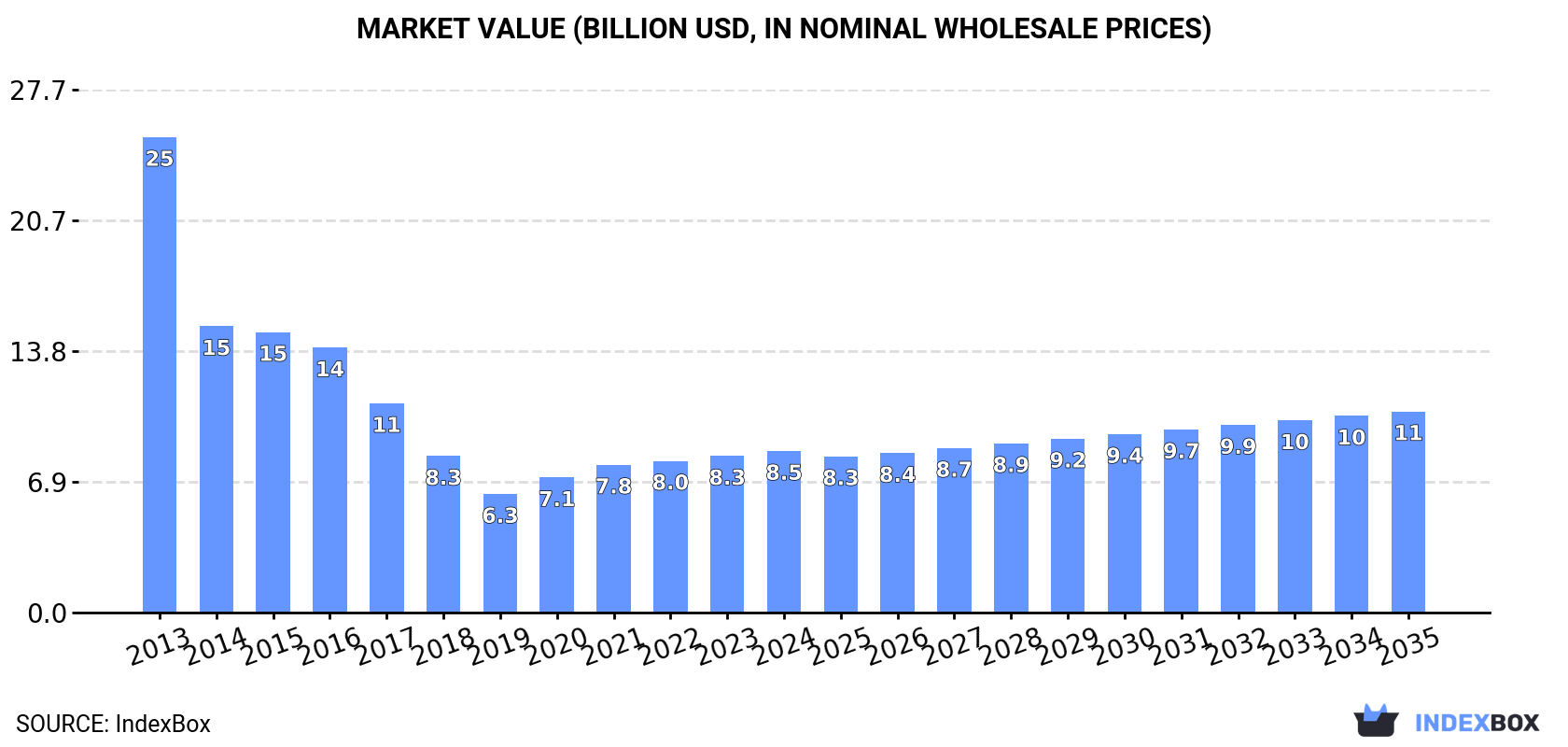 Market Value (billion USD, nominal wholesale prices)