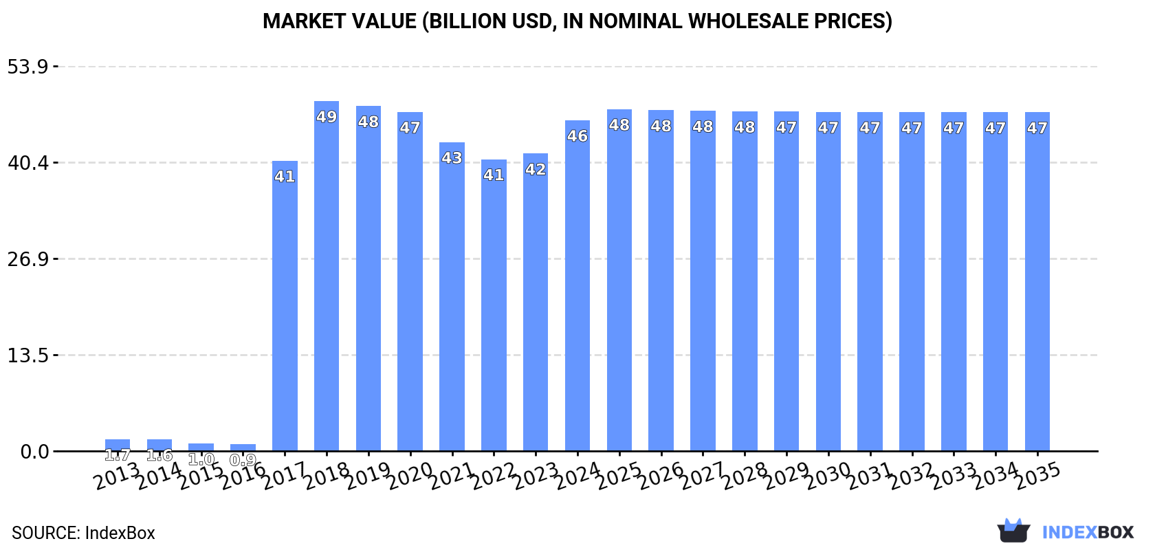 Market Value (billion USD, nominal wholesale prices)