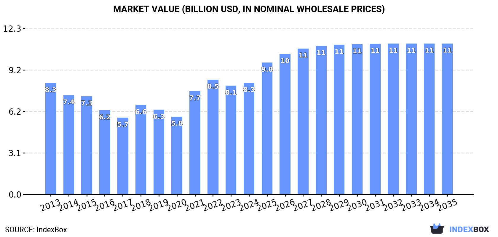 Market Value (billion USD, nominal wholesale prices)