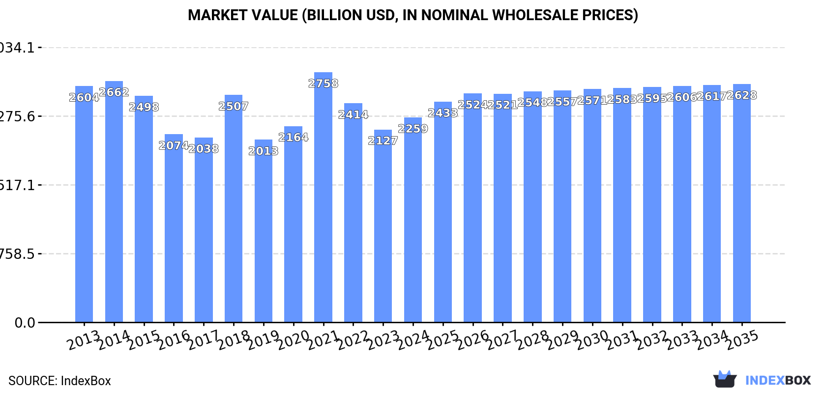 Market Value (billion USD, nominal wholesale prices)