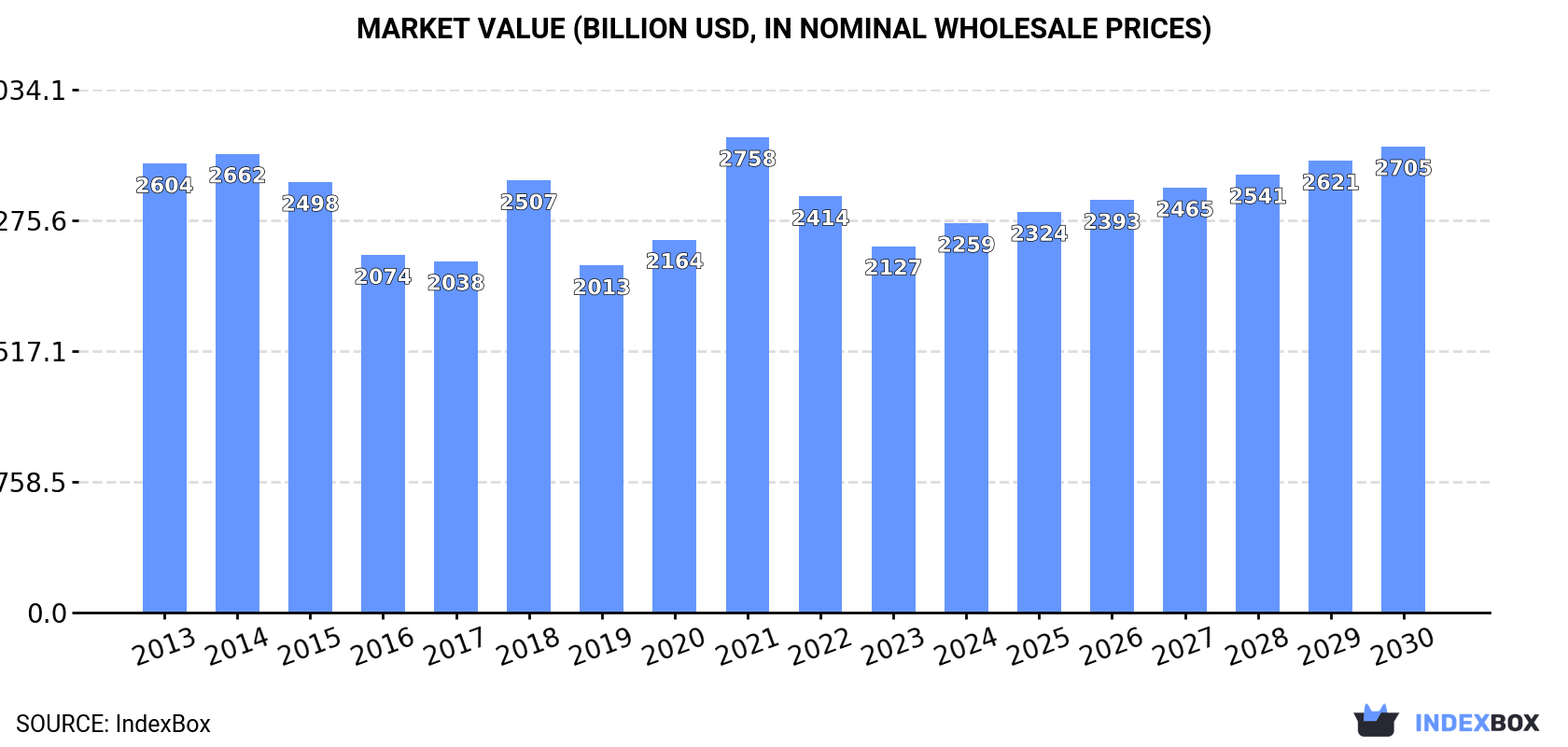Market Value (billion USD, nominal wholesale prices)