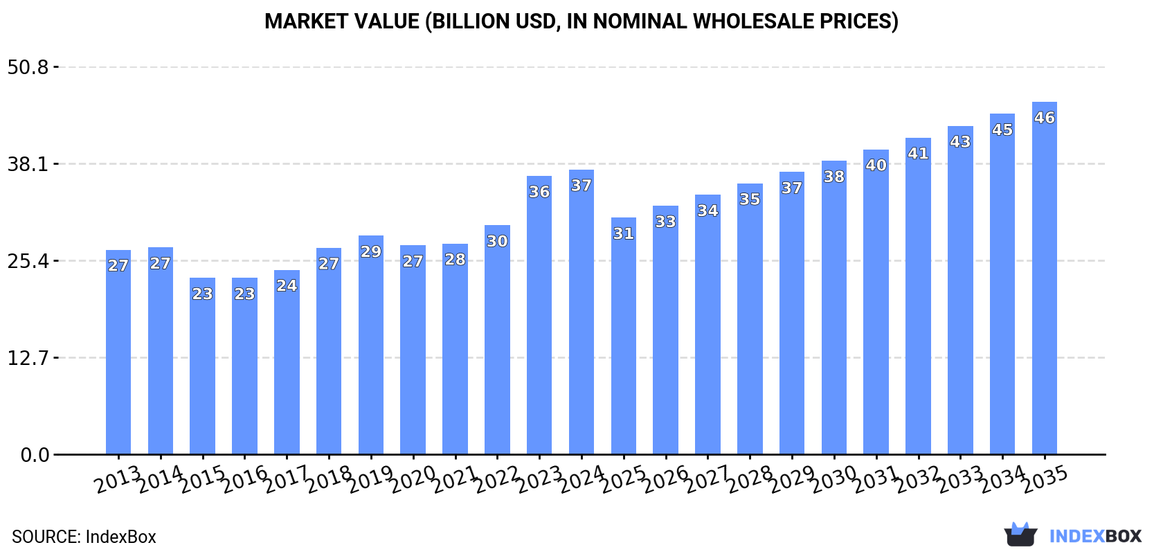 Market Value (billion USD, nominal wholesale prices)