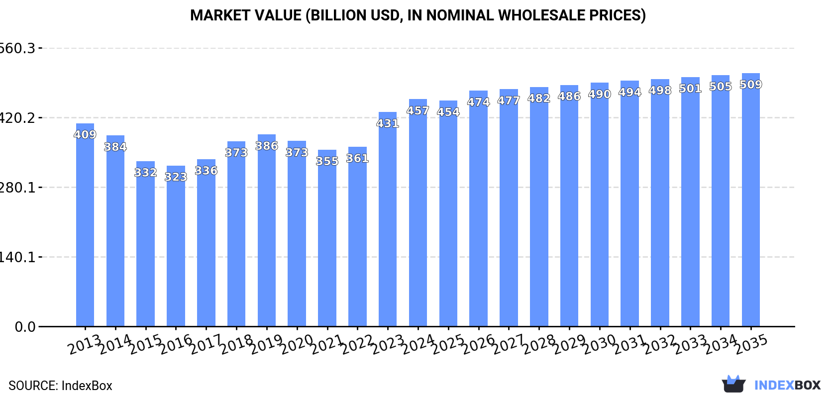 Market Value (billion USD, nominal wholesale prices)