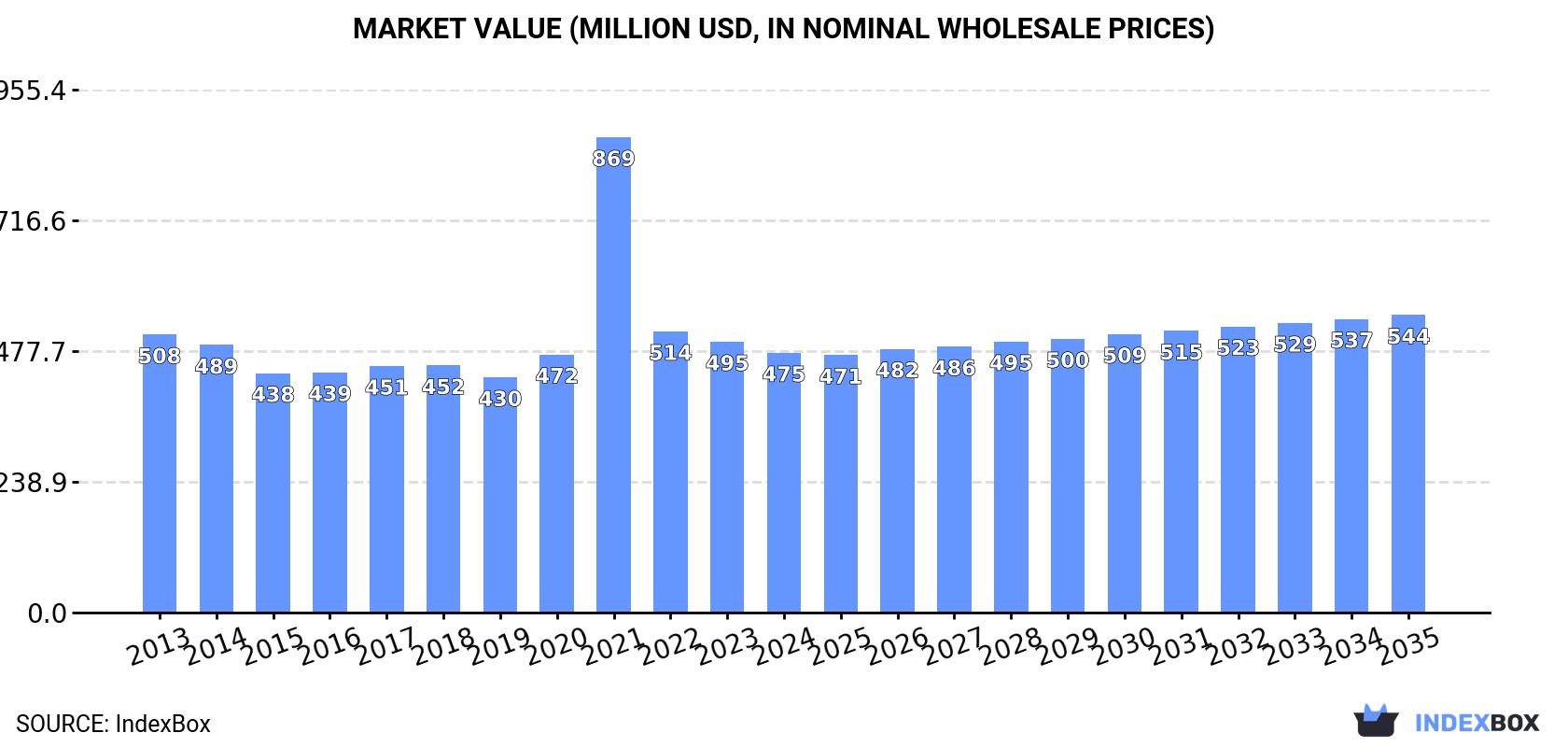 Market Value (million USD, nominal wholesale prices)