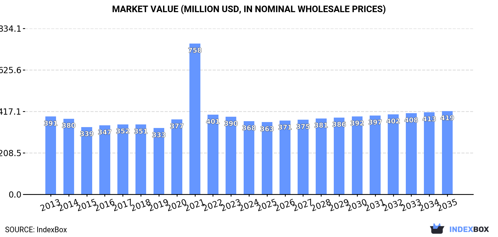 Market Value (million USD, nominal wholesale prices)