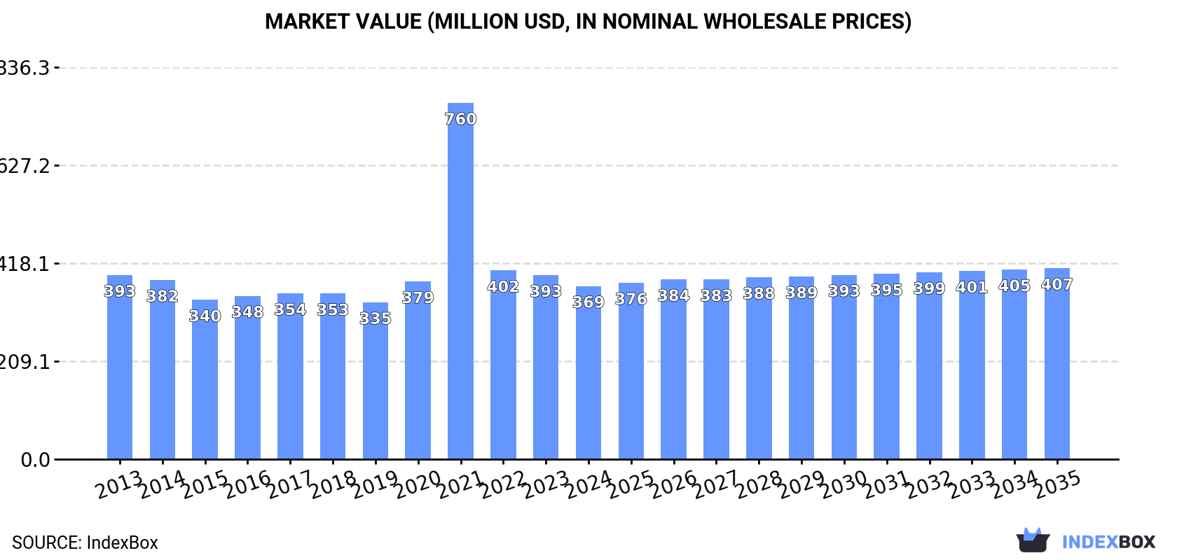 Market Value (million USD, nominal wholesale prices)