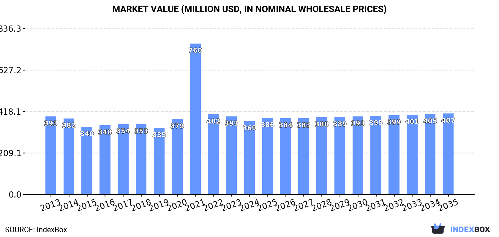Market Value (million USD, nominal wholesale prices)