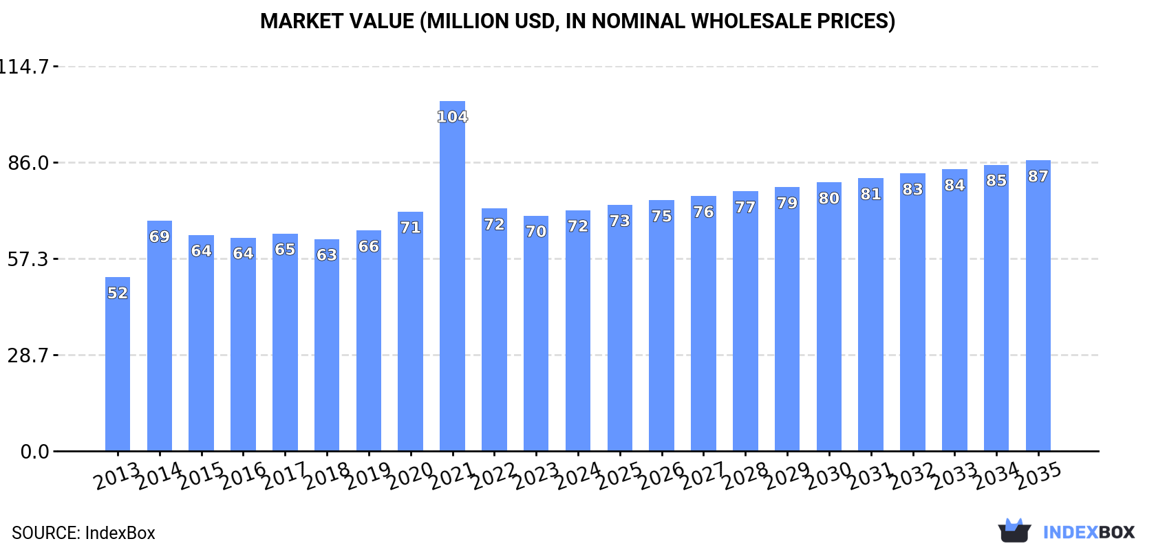 Market Value (million USD, nominal wholesale prices)