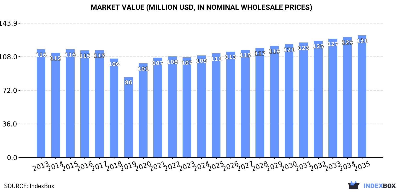 Market Value (million USD, nominal wholesale prices)