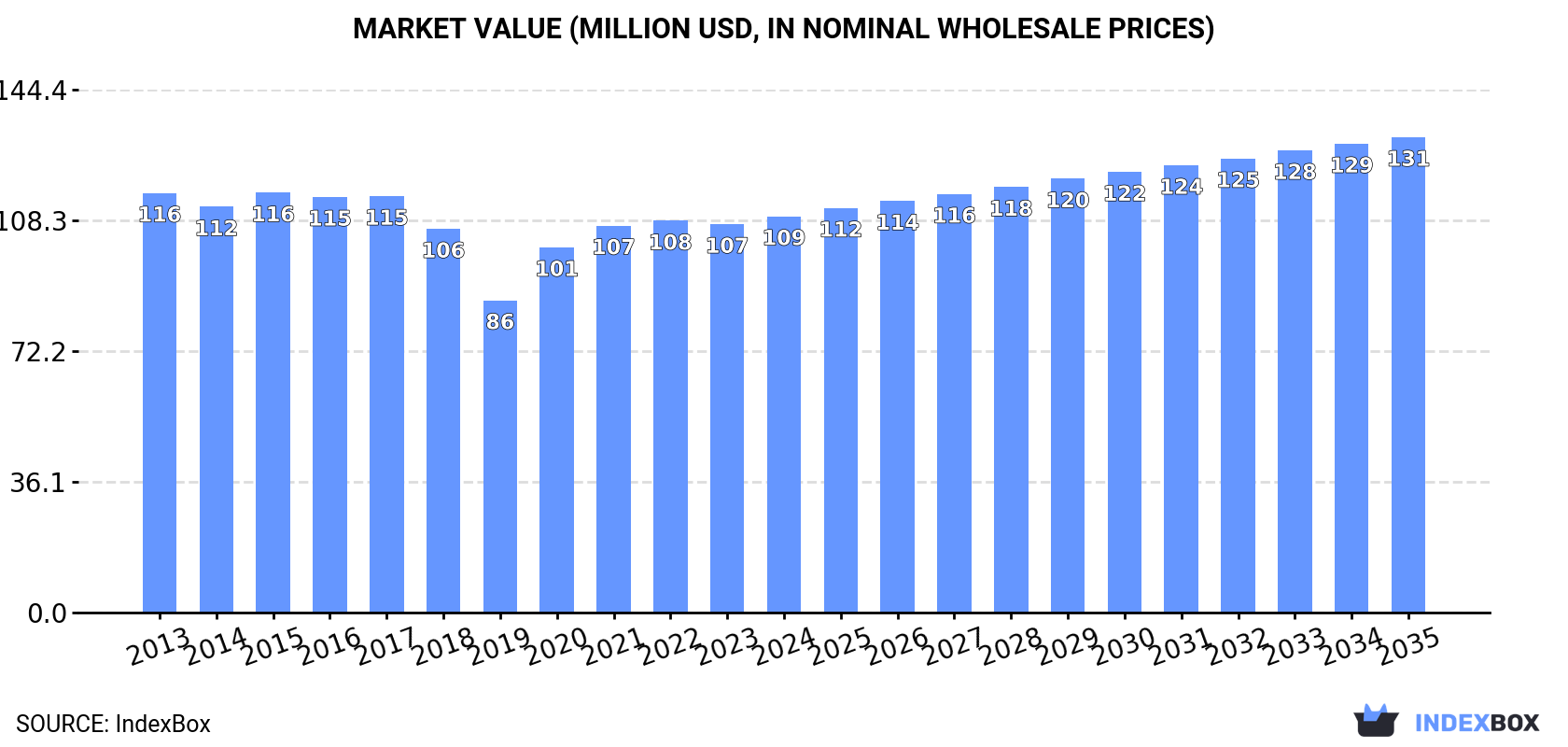 Market Value (million USD, nominal wholesale prices)