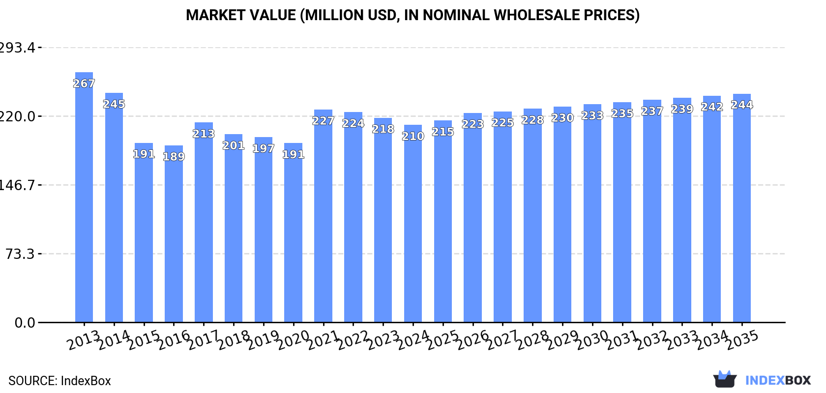 Market Value (million USD, nominal wholesale prices)
