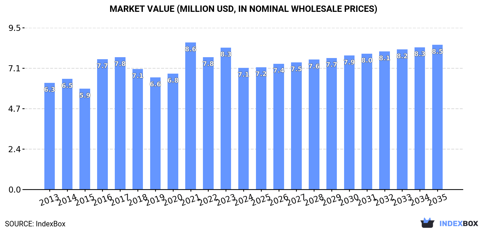 Market Value (million USD, nominal wholesale prices)