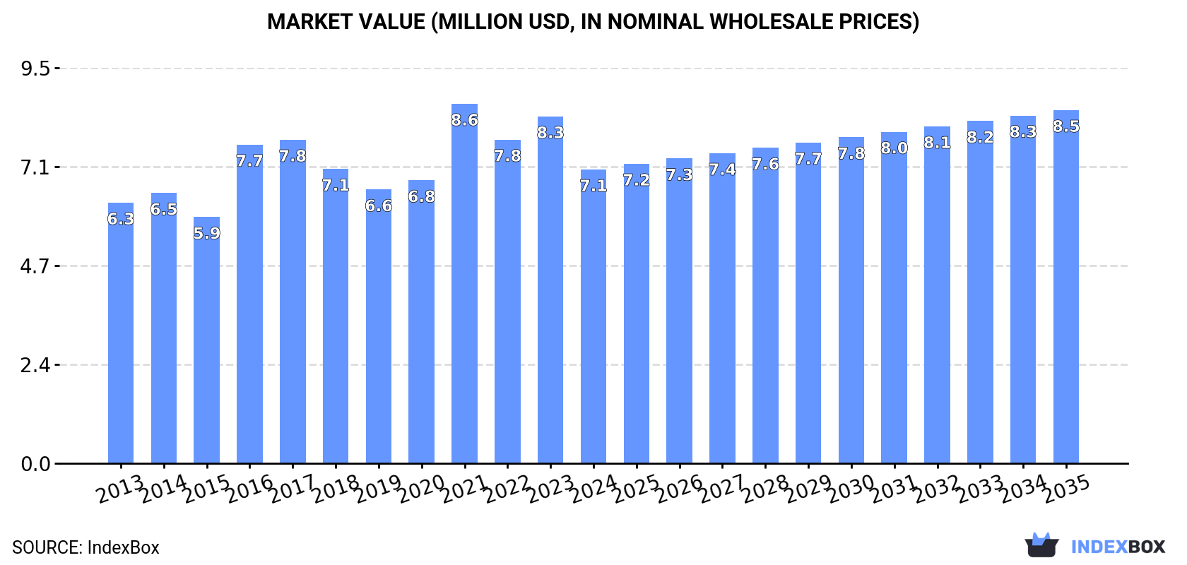Market Value (million USD, nominal wholesale prices)