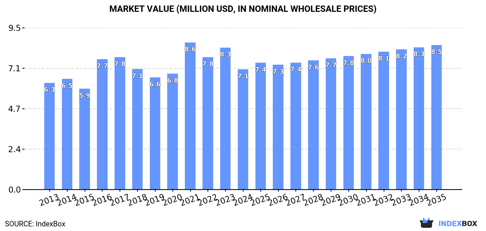 Market Value (million USD, nominal wholesale prices)