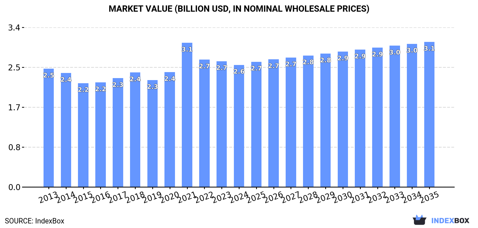 Market Value (billion USD, nominal wholesale prices)