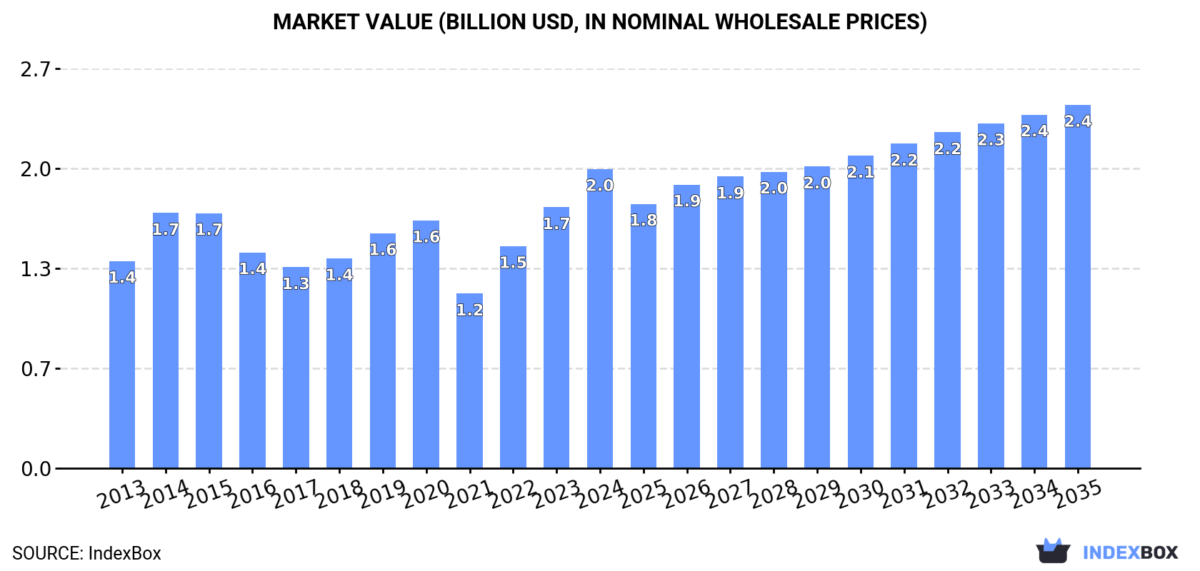 Market Value (billion USD, nominal wholesale prices)