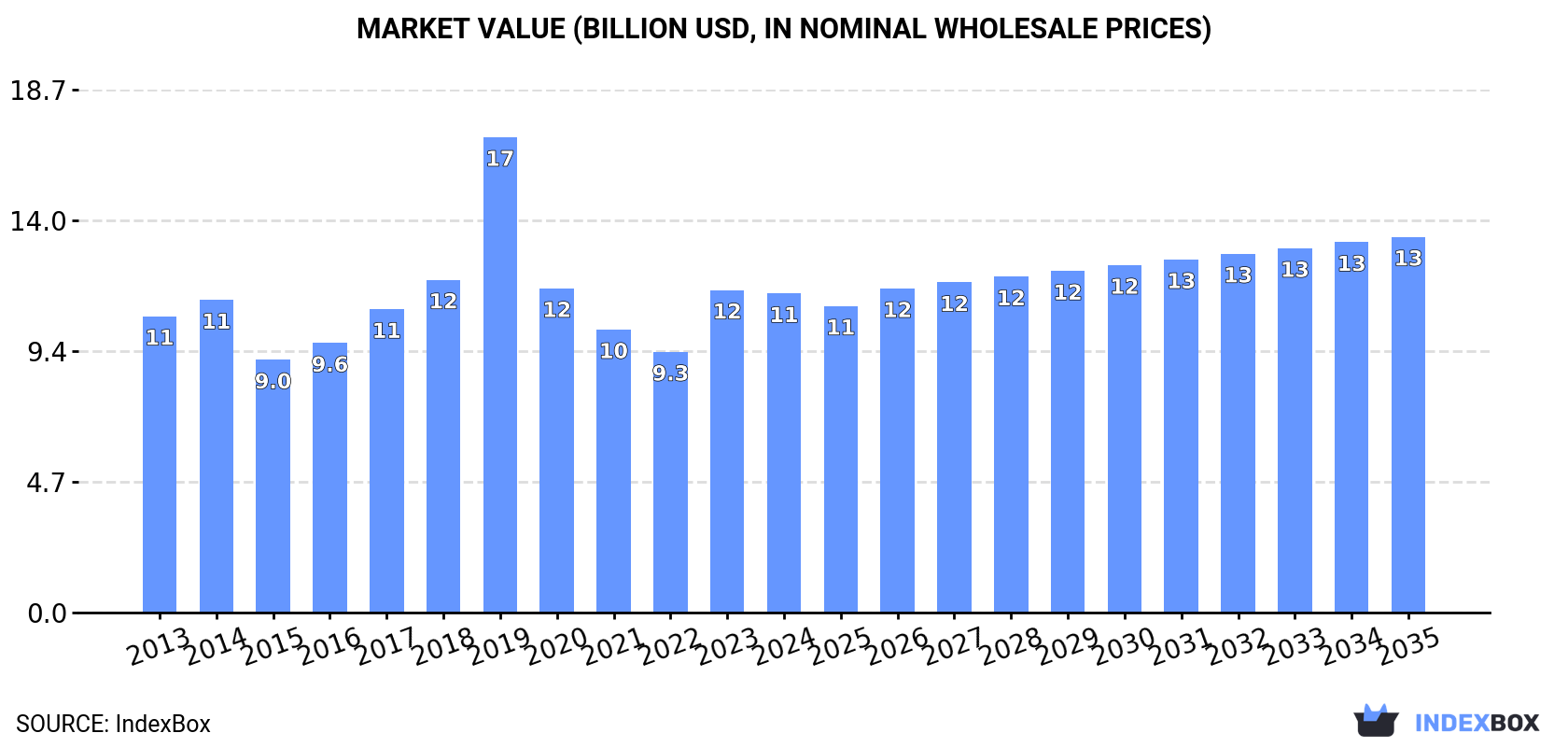 Market Value (billion USD, nominal wholesale prices)