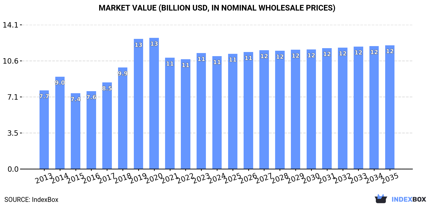 Market Value (billion USD, nominal wholesale prices)