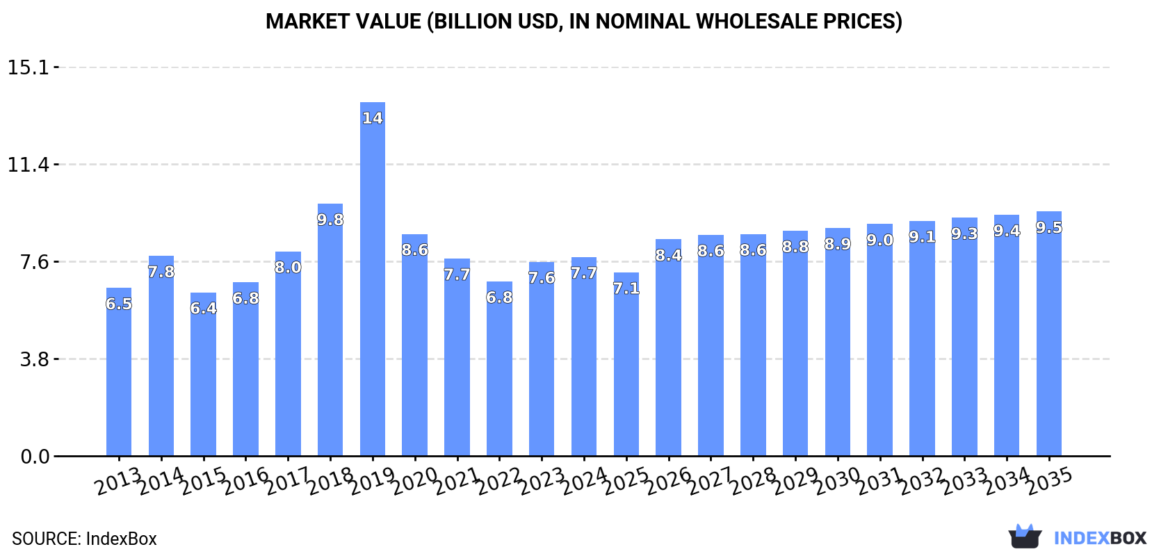 Market Value (billion USD, nominal wholesale prices)