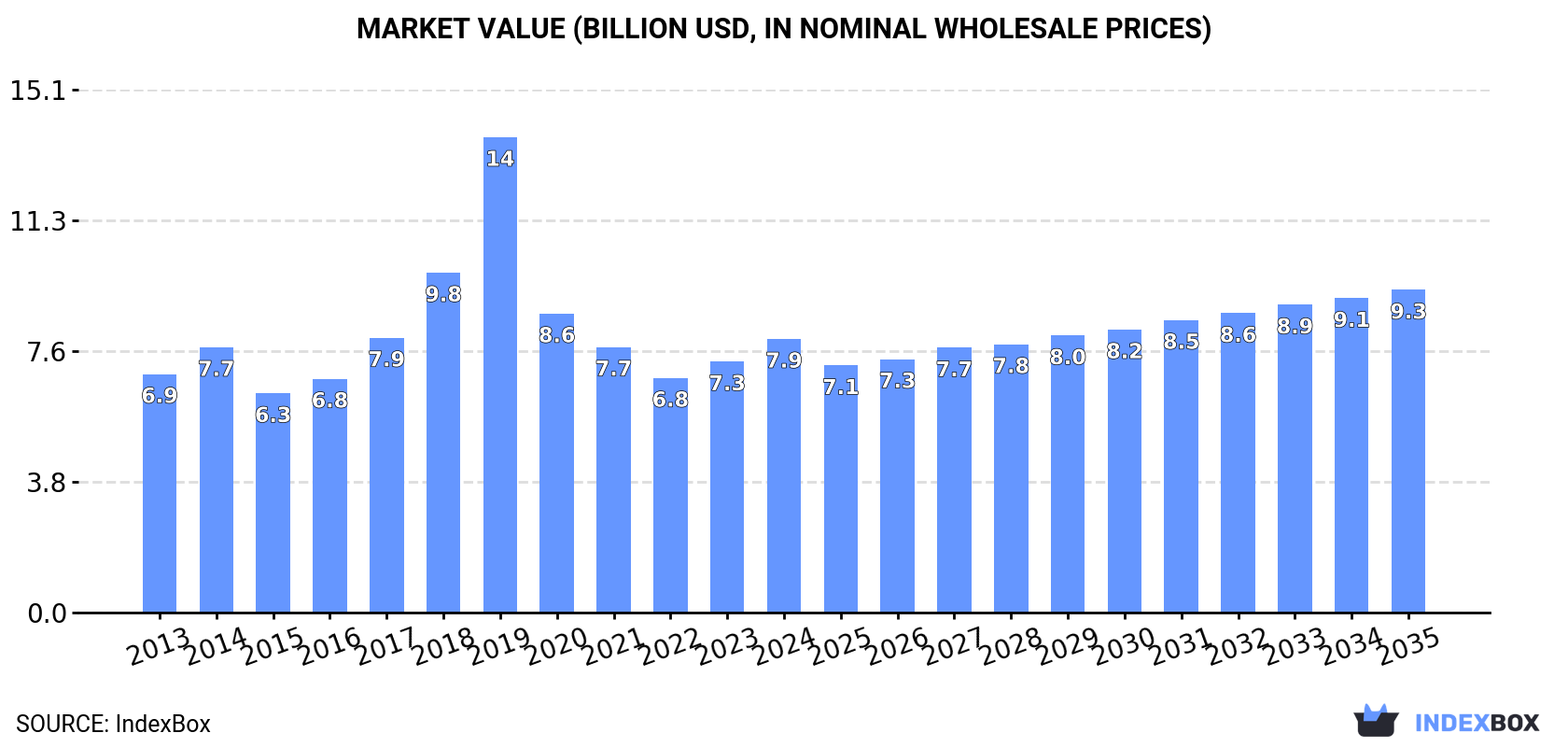 Market Value (billion USD, nominal wholesale prices)