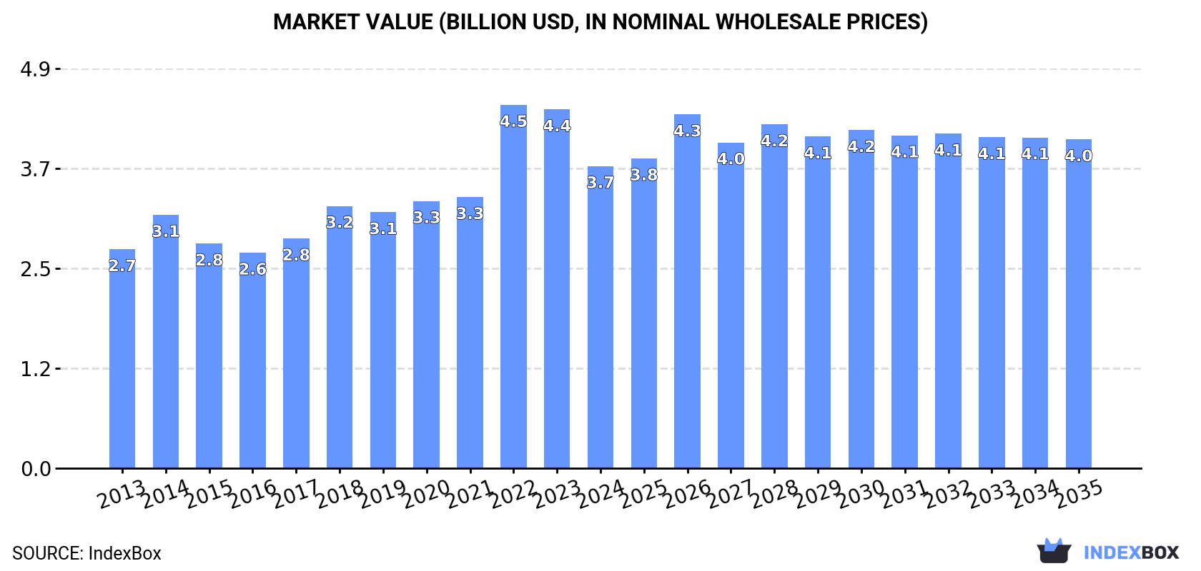 Market Value (billion USD, nominal wholesale prices)