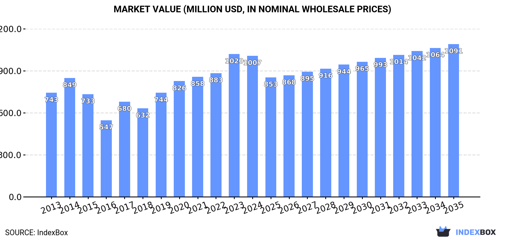 Market Value (million USD, nominal wholesale prices)