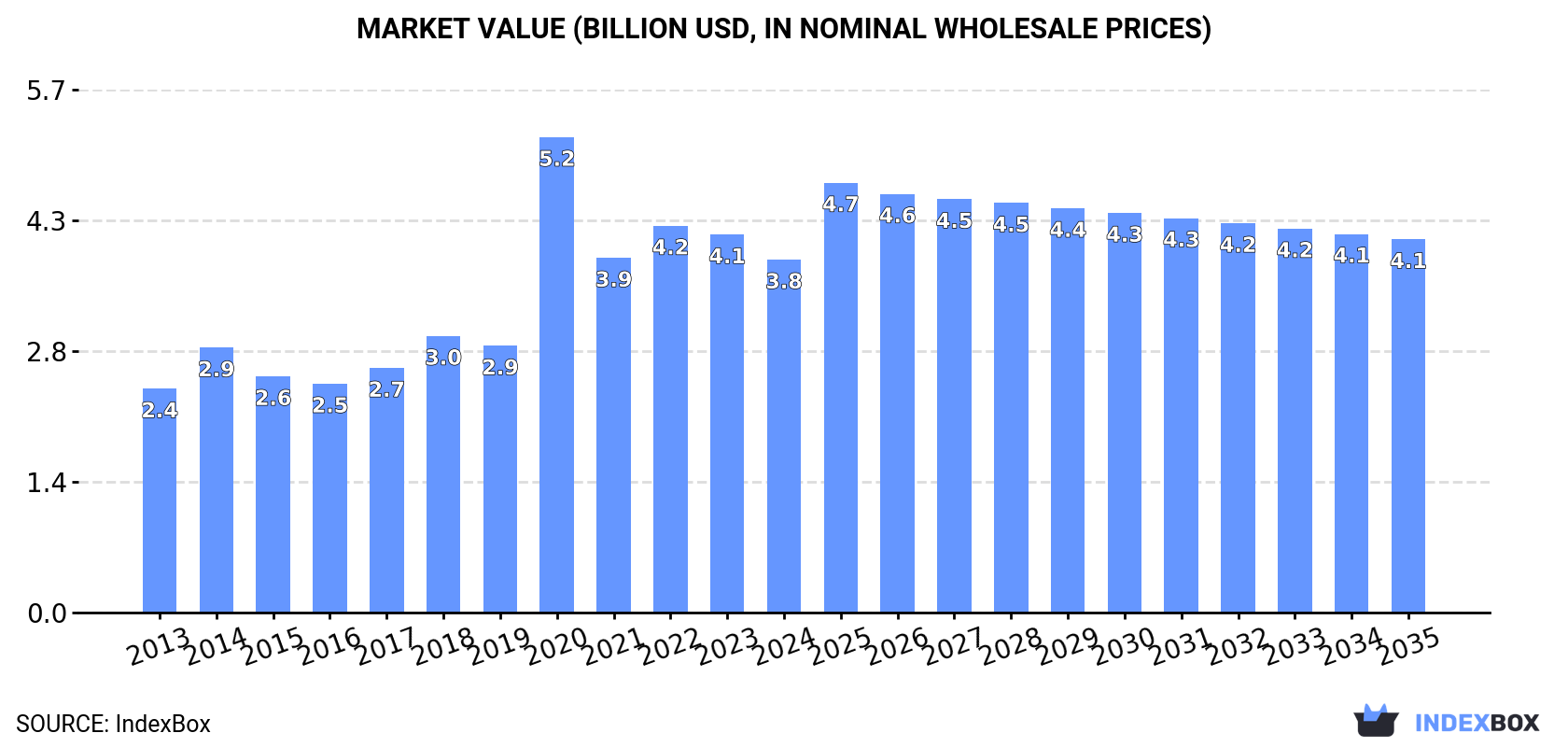 Market Value (billion USD, nominal wholesale prices)