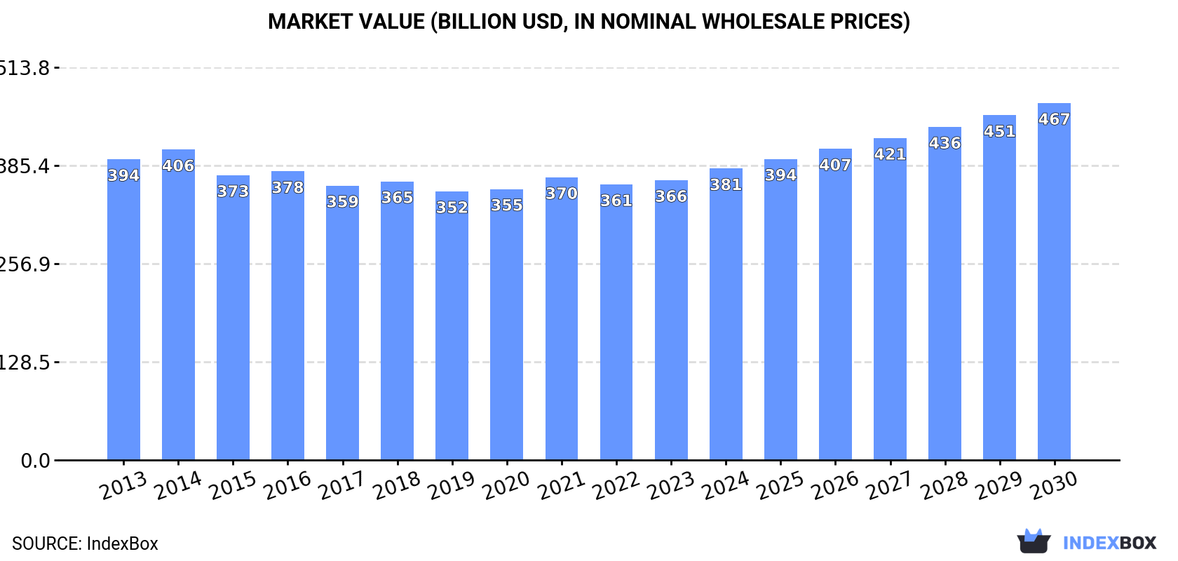 Market Value (billion USD, in nominal wholesale prices)