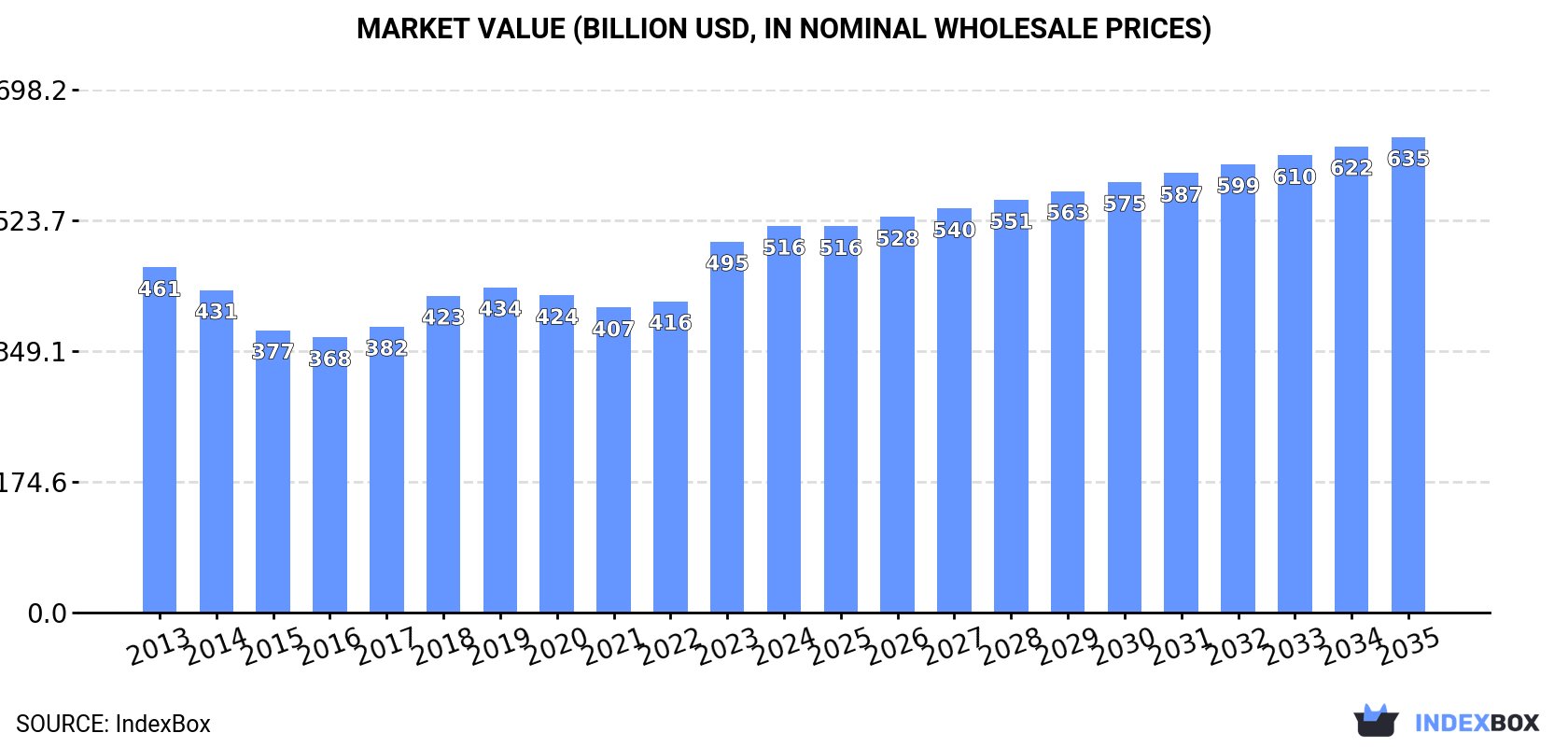Market Value (billion USD, nominal wholesale prices)