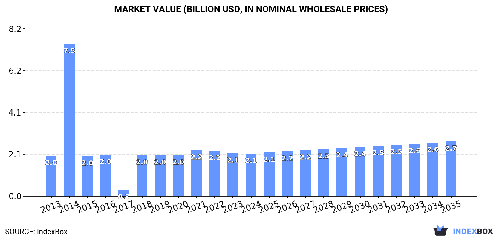 Market Value (billion USD, nominal wholesale prices)