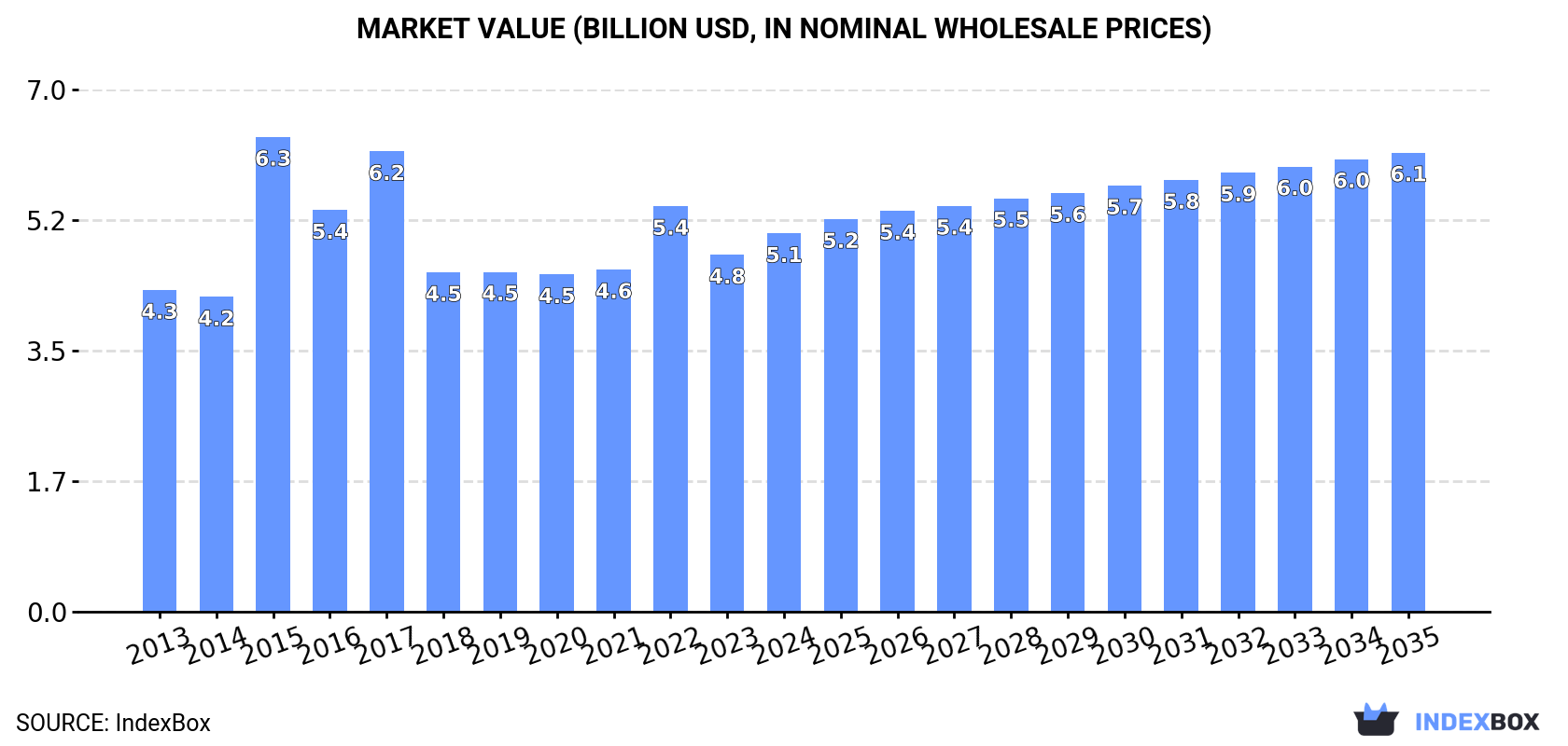 Market Value (billion USD, nominal wholesale prices)
