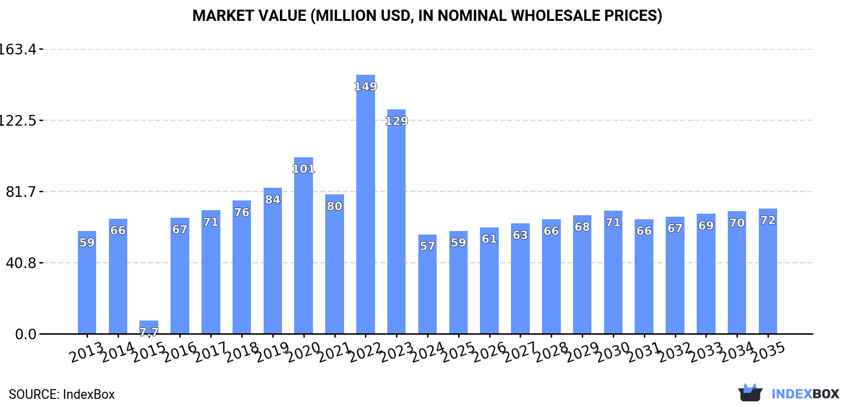 Market Value (million USD, nominal wholesale prices)